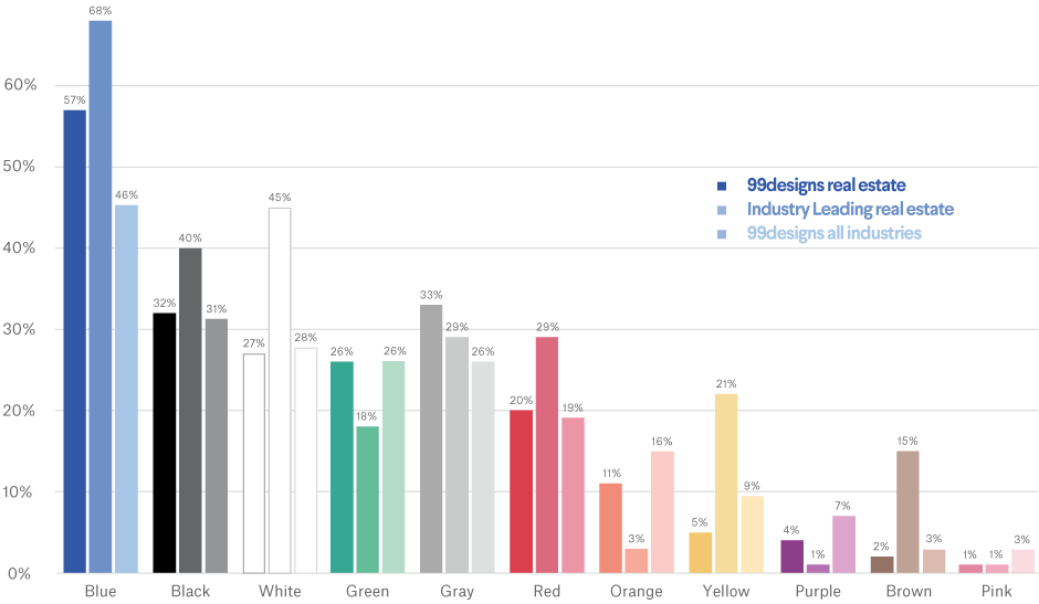 How do you choose colors for a real estate logo? | 99designs