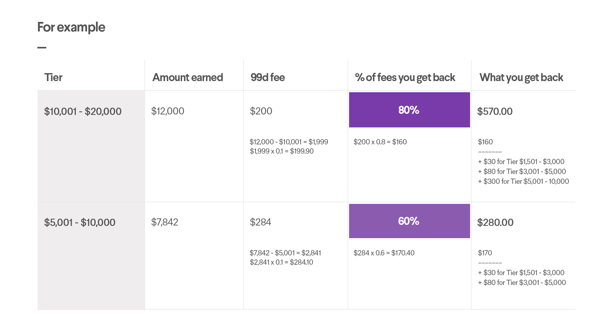 Direct work savings